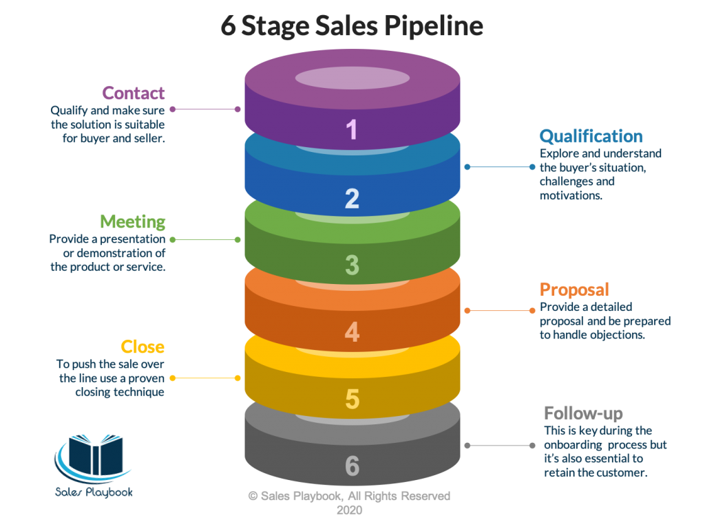 6 Stage Sales Pipeline How To Manage Your Sales Sales Playbook 6 Stage Sales Pipeline How To Manage Your Sales Sales Playbook